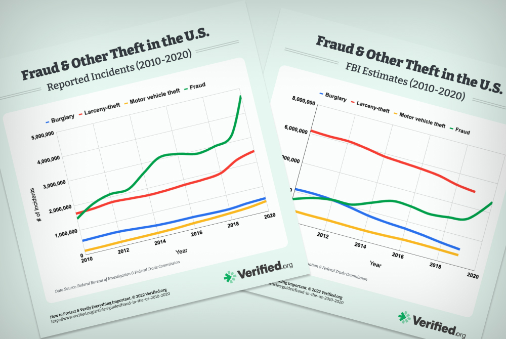 In 2022, Fraud & Scams Are The Biggest Threat to Americans | Verified.org